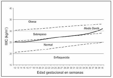EVALUACIÓN NUTRICIONAL DURANTE EL EMBARAZO